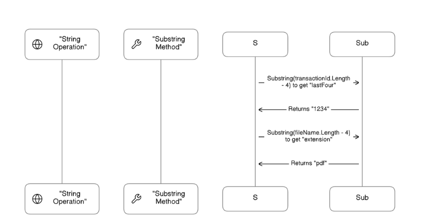 Substring-in-C-Sharp (C#) with - BizCoder