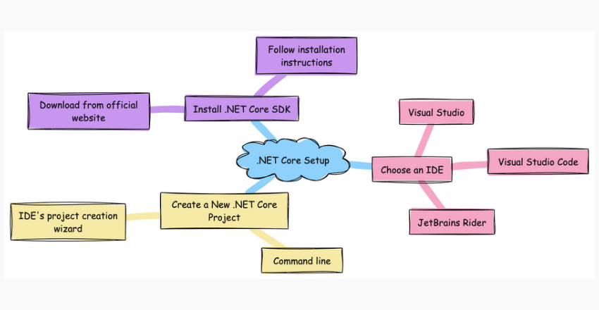 Mastering The Net Core Mongodb Repository Pattern For Efficient Api Development