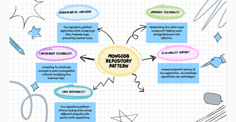 Mastering The Net Core Mongodb Repository Pattern For Efficient Api Development
