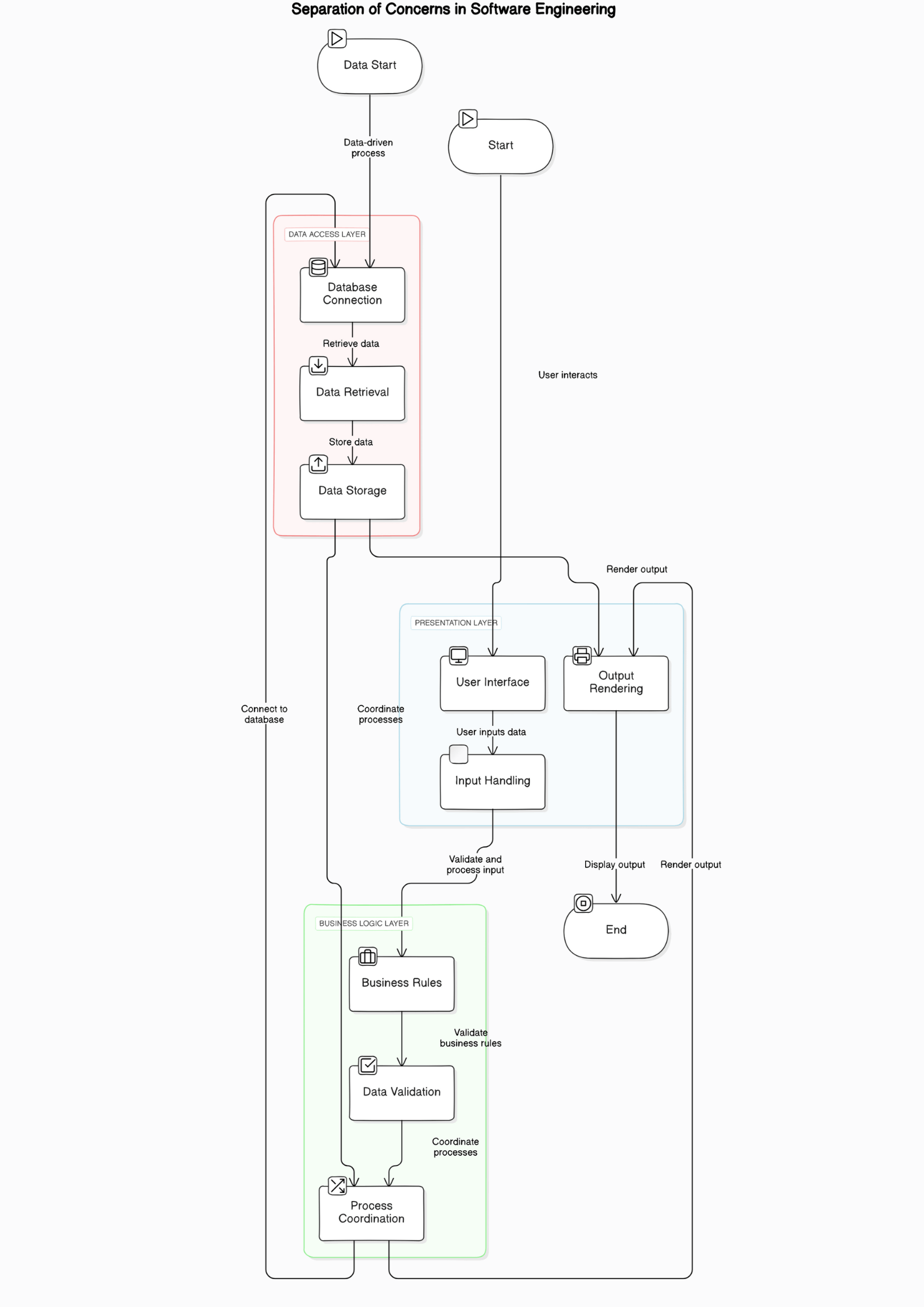 Separation Of Concerns In Software Engineering Bizcoder