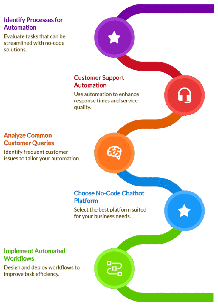 How to use NoCode and AI to Transform your business - BizCoder